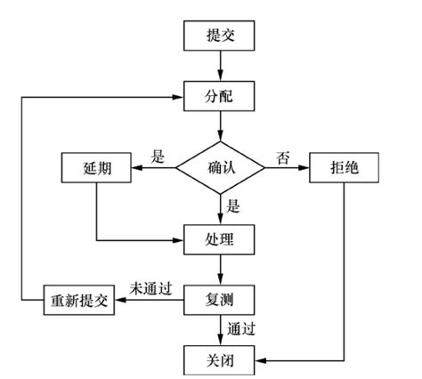 软件测试学习36 执行阶段：软件缺陷跟踪 捕者 博客园