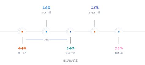 复购率覆盖率双高类目、卖家如何实现精准布局？ 跨境魔方资讯中心