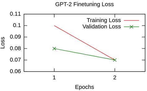 Training Loss And Validation Loss Curves Download Scientific Diagram