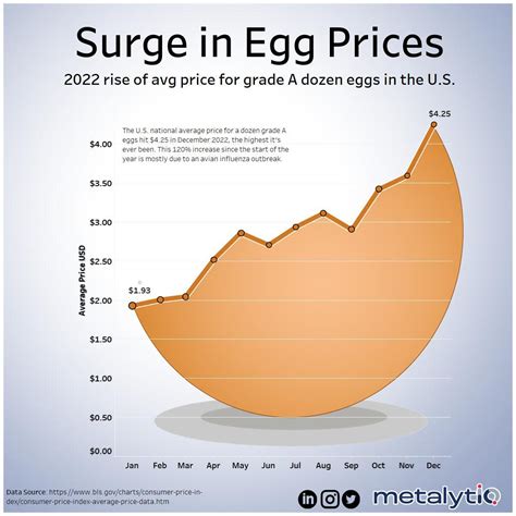 Political Calculations When Will The Inflating Price Of Eggs Break