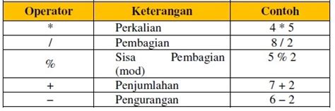 Tutorial C 7 Operator Pada Bahasa Pemrograman C Dan Fungsinya