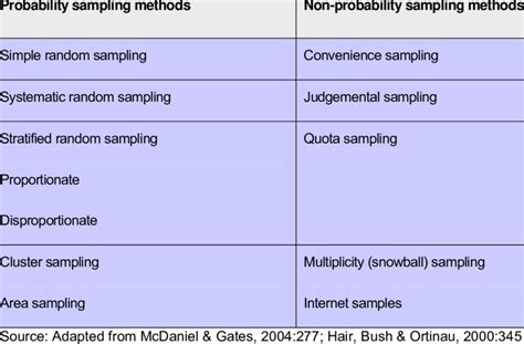 Types Of Probability And Non Probability Sampling Methods Download Scientific Diagram