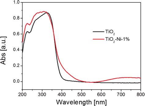 Diffuse Reflectance Absorption Spectra Of TiO 2 And TiO 2 Ni 1