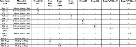 Preparation Of Solid Dispersion Of Glimepiride Using Different Carriers Download Table