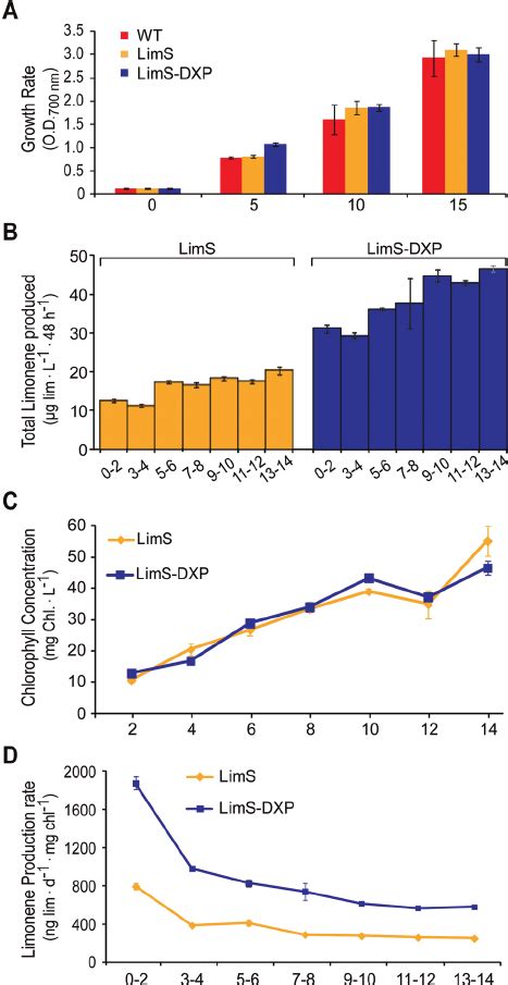 Growth And Limonene Production Characteristics Of Genetically Download Scientific Diagram