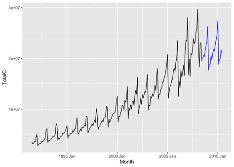 Introduction To Time Series Analysis 7 Introduction To Forecasting