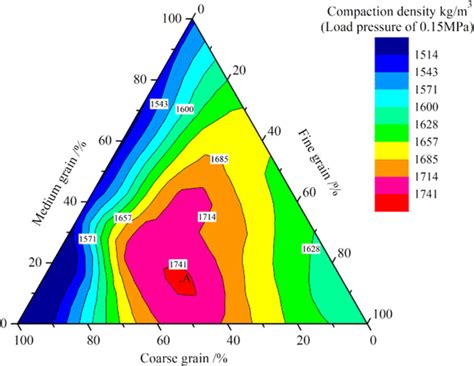 The Relationship Between The Ratio Of Particle Size Grading And The