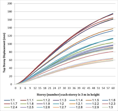 Storey Vs Top Storey Displacement Due To Wind In X Direction