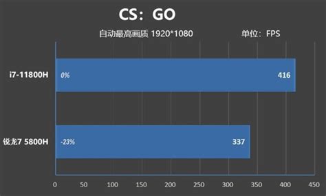 R7 5800h性能相当于i几 攒机笔记