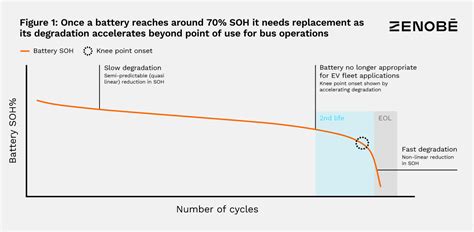 Electric Bus Battery Degradation What Causes Battery Degradation And How To Manage It Zenobē