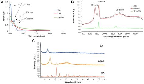 A Uv Vis Absorbance Spectra Of Ga Go And Gago Samples B Raman