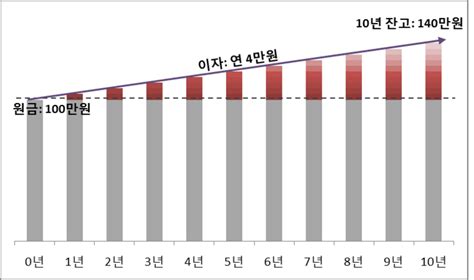 기둥수학연구소경제수학 이자에 이자가 붙는 복리의 마술 지수함수로 살펴본 복리효과 네이버 블로그