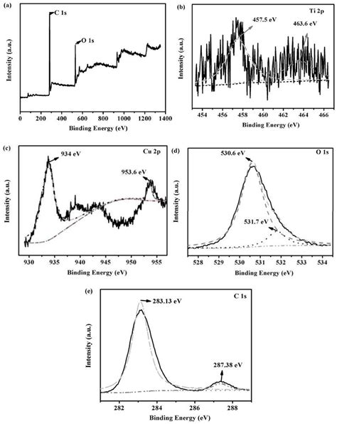 preparation method and application of tio2 coated hkust 1 composite photocatalyst eureka patsnap