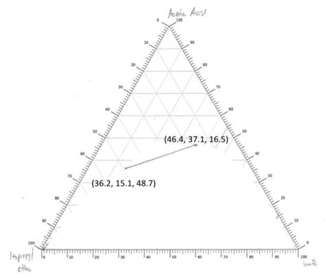 Solved Complete The Ternary Phase Diagram For The Data Chegg