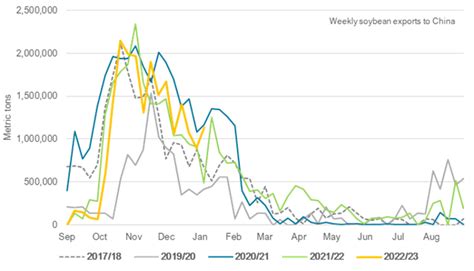 Soybean Export Volumes To China Increase Mckeany Flavell