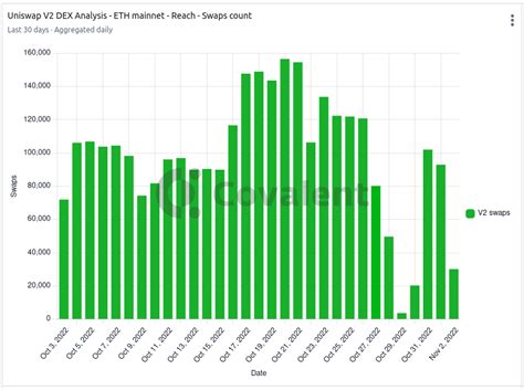 Rrr Analysis On Increment For Uniswap V2 And Uniswap V3 On Eth Chain