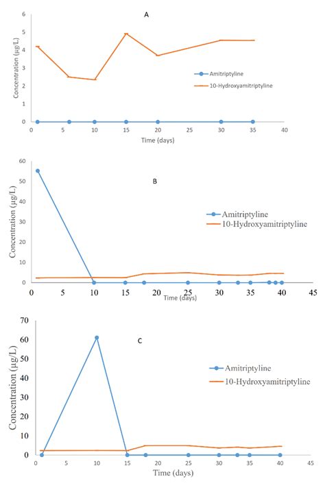 Levels Of Amitriptyline And 10 Hydoxyamitriptyline In Urine Samples Of