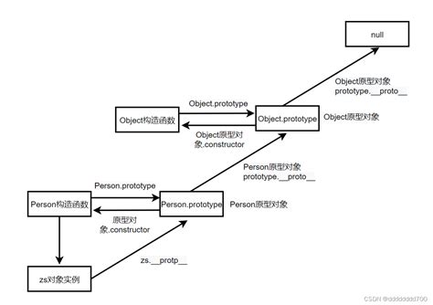 Javascript之原型和原型链 Csdn博客 Javascript之原型和原型链 Csdn博客