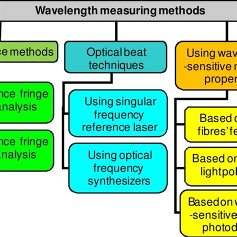 Pdf Overview Of The Laser Wavelength Measurement Methods