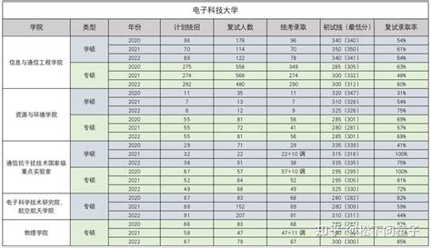 史上最全通信考研推荐院校与择校指南！（陆续更新） 知乎