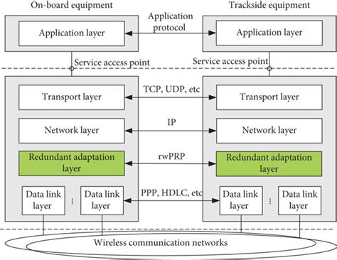 The Redundant Adaptation Layer Is Added To The Train Ground Data Download Scientific Diagram