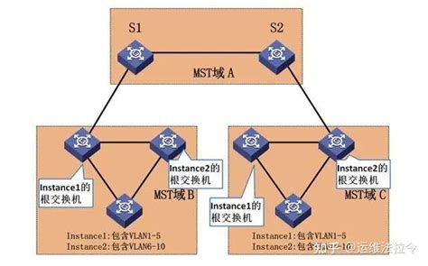 华为设备二层交换技术——mstp协议详解 知乎