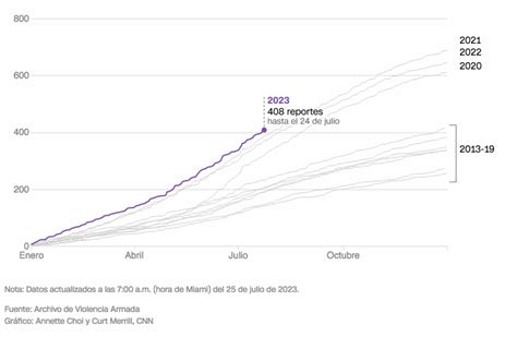 ANÁLISIS Estados Unidos supera los tiroteos masivos en lo que va de