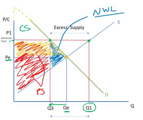 As Microeconomics Government Intervention Flashcards Quizlet