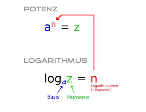 Logarithmus Ohne Taschenrechner Ausrechnen Mathelounge