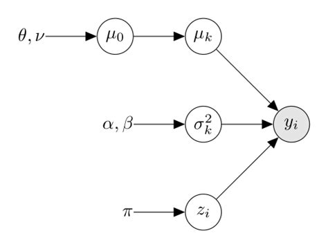Mcmc For Gaussian Mixture Models Alex John Caldarone