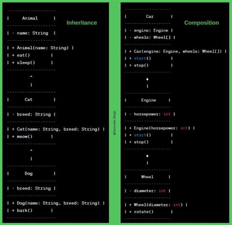 Softwaredesign Programming Objectorientedprogramming Oops Inheritance Composition
