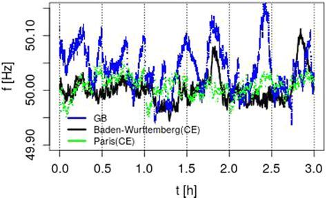 The Power Grid Frequency Fluctuates Over Time With Differences Between Download Scientific