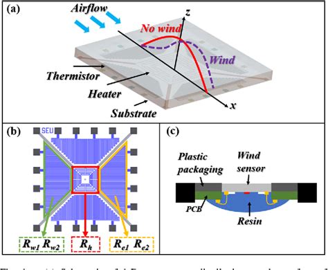 Figure From System Level Optimization Of MEMS Thermal Wind Sensor Based On The Co Simulation