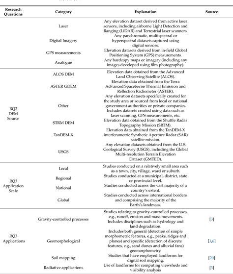 Table 2 From A Scoping Review Of Landform Classification Using