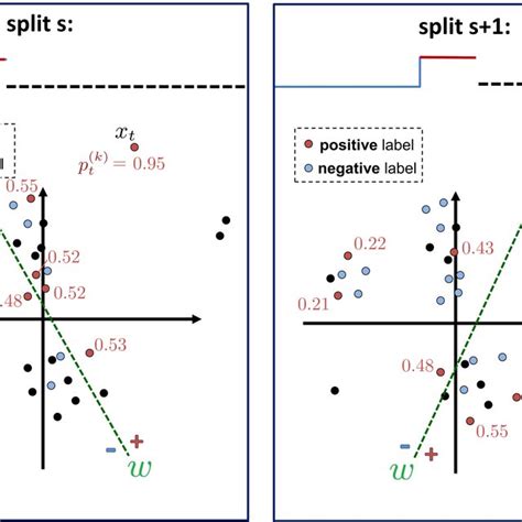 Visualizing Two Consecutive Splits Points In Red And Blue Have Been