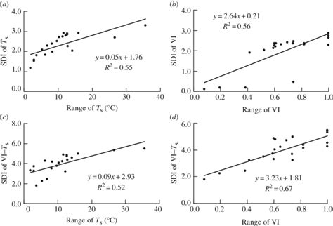 Relationships Between SDI And A Range Of T S Vs SDI Of T S B Download Scientific