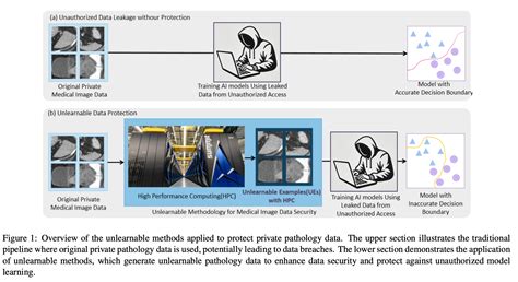 Scale Up Unlearnable Examples Learning With High Performance Computing VALIANT Vanderbilt