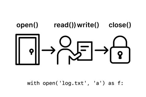 Python Filehandling Pythonprogramming Coding Datapersistence