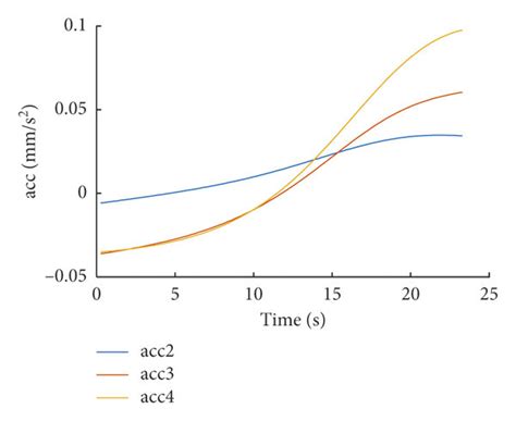 The Angular Velocity And Angular Acceleration Curves Of The Second