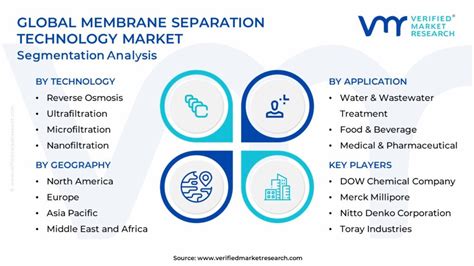 In Depth Industry Outlook Membrane Separation Technology Market Size