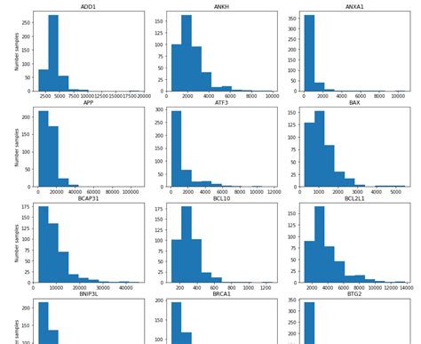 Cancer Genomics Ii Exploring Biomarkers Of Liver Cancer In Gene Expression Data Using Python