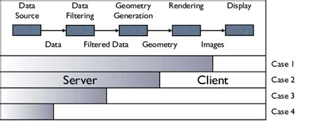 Dataflow In Scientific Visualization Case 1 Images Streamed From Download Scientific Diagram