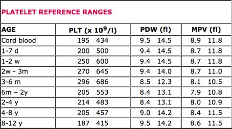 Hematology Pediatric Reference Ranges