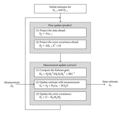 Design Of Extended Kalman Filter Download Scientific Diagram