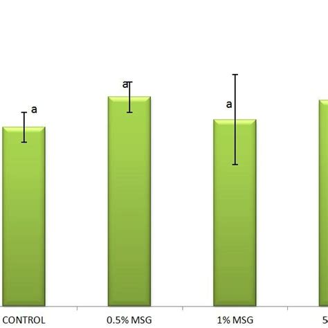 Serum Creatinine Concentration Mgldl In Rats Fed Msg Supplemented