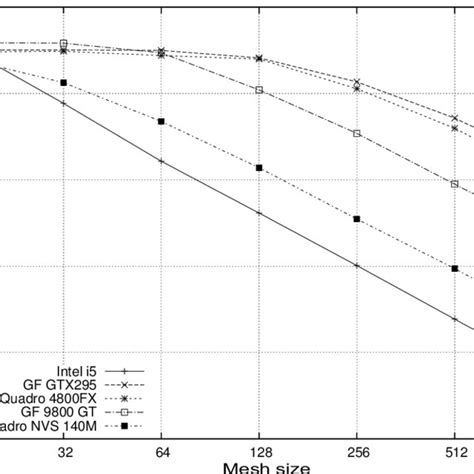Performance Achieved By Algorithm With Shared Memory On Several Tested Download Scientific