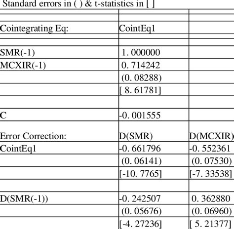 Vecm Model For Smr And Mcxir Download Table