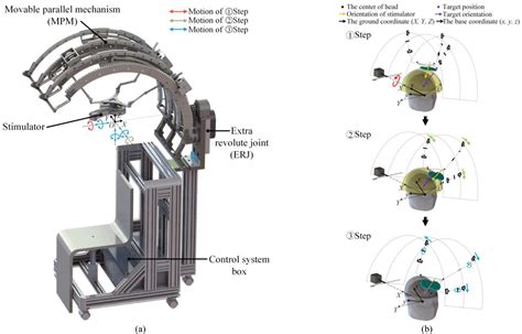 Figure 1 From Development Of A Parallel Robotic Positioning System With