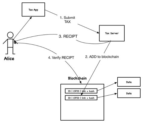 four architecture pattern candidates for blockchain based decentralized