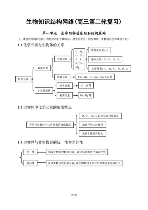 高考乾貨：最全面生物知識點思維導圖全解析，複習起來更輕鬆！ 每日頭條